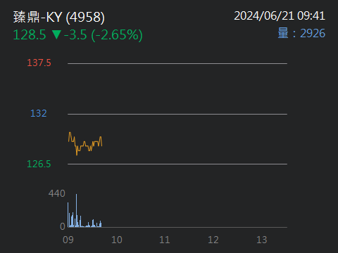 4958 臻鼎-KY - 上下運動！｜CMoney 股市爆料同學會