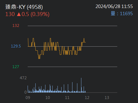 4958 臻鼎-KY - ETF我在等你買回來，業積好就...｜CMoney 股市爆料同學會