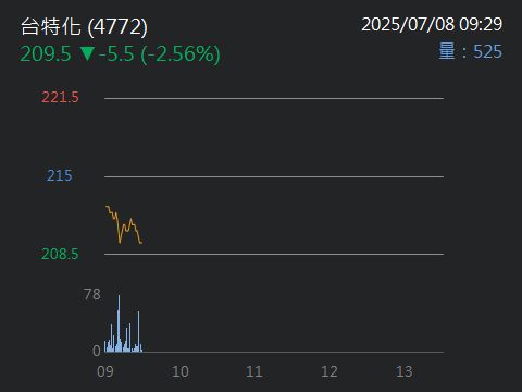 4772 台特化 - 這樣子反反覆覆，股價是要怎麼到達古腸說的1000…（別叫我賣...｜CMoney 股市爆料同學會