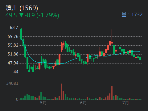 昆盈(2365)-今日即時股價查詢、歷史行情走勢與網路討論區｜CMoney 股市爆料同學會