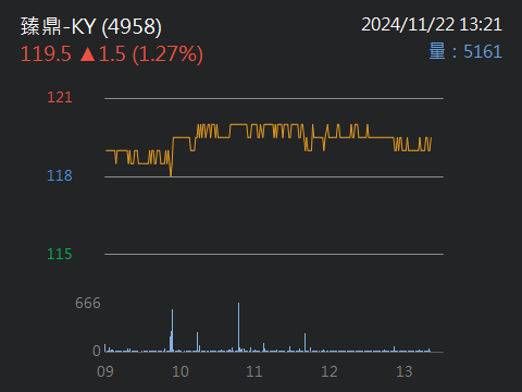 4958 臻鼎-KY - 連雞絲都拉上去了，這支真的是很沒有動桃｜股市爆料同學會