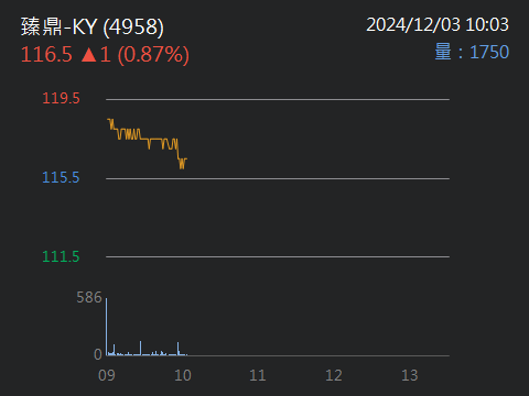 4958 臻鼎-KY - 又開始了，比雞絲還爛｜股市爆料同學會