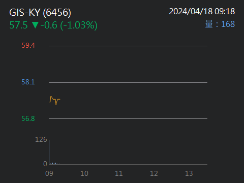 6456 GIS-KY - 瘤陽痿去屎，粥嫌淫一起去｜CMoney 股市爆料同學會