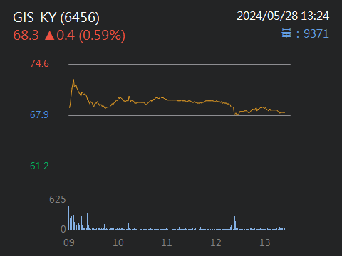 6456 GIS-KY - 爛雞一支，騙了一堆人，乾｜CMoney 股市爆料同學會