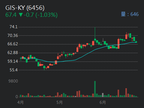 6456 GIS-KY - 乙盛都大漲了，快要超過這支乾雞了，鴻海集團最爛KY股｜股市爆料同學會