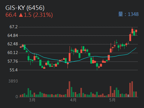 6456 GIS-KY - 才3天，惠特就尻打這支雞｜CMoney 股市爆料同學會
