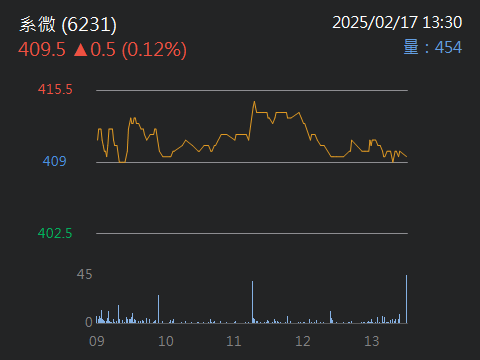 6231 系微 - https://tw.stock.yahoo.com/quo...｜股市爆料同學會