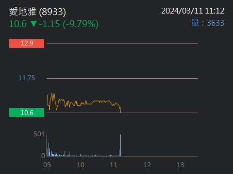 8933 愛地雅 - 呼叫📞主力！！｜CMoney 股市爆料同學會