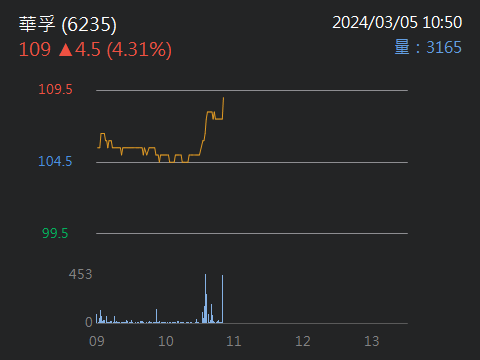 6235 華孚 - 炸彈來襲 麥格萌警戒｜CMoney 股市爆料同學會