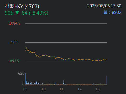 4763 材料*-KY - 0.0 希望融資再繼續減少ㄧ點 總算看到融資有明顯減少了！ ...｜CMoney 股市爆料同學會