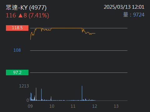 4977 眾達-KY - 被敲開2次，是不是要逃啊？｜股市爆料同學會