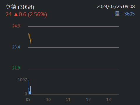 3058 立德 - 多空交戰吖！刺激｜CMoney 股市爆料同學會