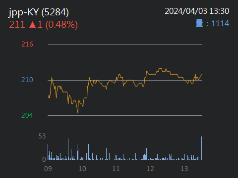 5284 jpp-KY - 520行情，優先選擇軍工的股票...｜CMoney 股市爆料同學會