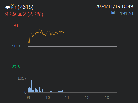 2615 萬海 - 爭氣點….｜股市爆料同學會