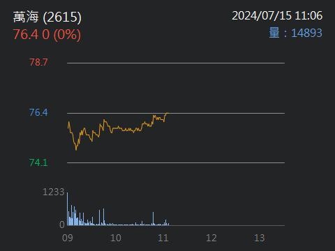 2615 萬海 - 空軍給力點啊…｜股市爆料同學會