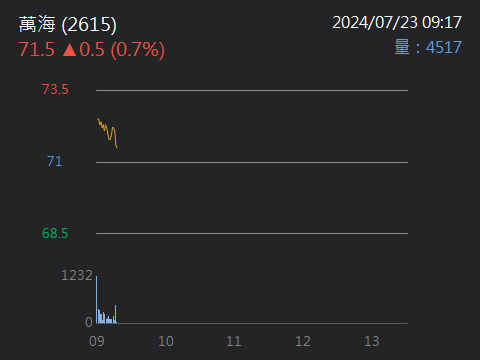 2615 萬海 - 空軍們再加一點力道～｜CMoney 股市爆料同學會
