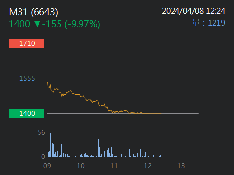 6643 M31 - 發生什麼事了｜CMoney 股市爆料同學會