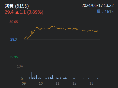 6155 鈞寶 - 這檔有點感覺 。 加油 。｜股市爆料同學會