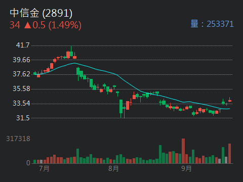 2891 中信金 - 終於不用為了一個站壁小姐，股價...｜CMoney 股市爆料同學會