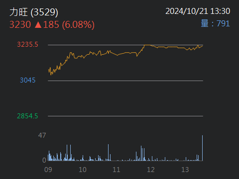 3529 力旺 - 3529 6533｜CMoney 股市爆料同學會
