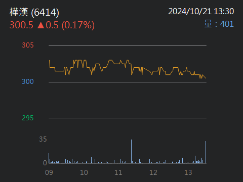 6414 樺漢 - 2454 3189 6414｜CMoney 股市爆料同學會