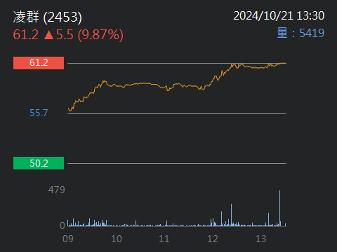 2453 凌群 - 20241021 2453 ...｜CMoney 股市爆料同學會