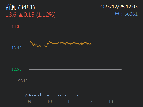 3481 群創 - 發生什麼事？都打算隔代衝了是在...｜CMoney 股市爆料同學會
