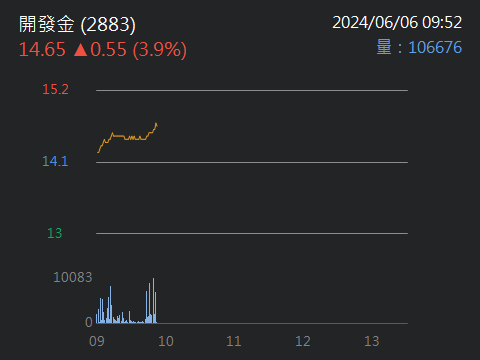 2883 開發金 - 更 我好感動…..｜CMoney 股市爆料同學會