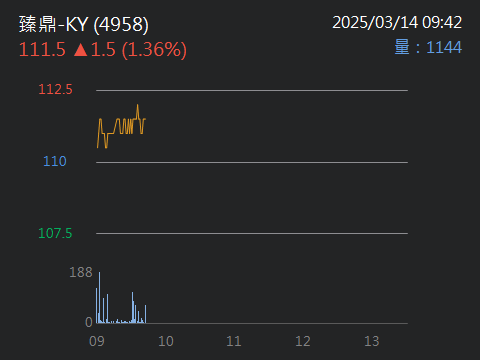 4958 臻鼎-KY - 剛剛進場..買進65張...成交.均價111.7元........｜股市爆料同學會