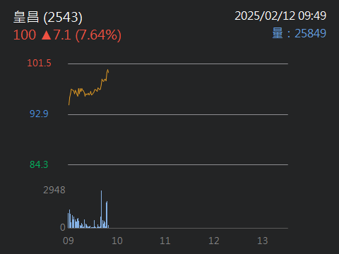 2543 皇昌 - 真的破百了 給我自己拍拍手 也恭喜群友｜股市爆料同學會