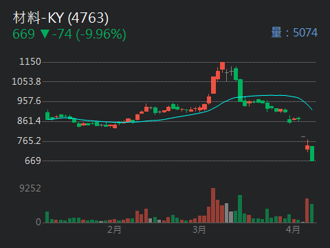 4763 材料-KY - 大哥今天又在停損，明天沒意外繼續停損.....好無助的下跌｜股市爆料同學會
