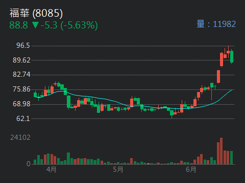 8085 福華 - 六月初開始推薦並持續加碼 近期...｜CMoney 股市爆料同學會