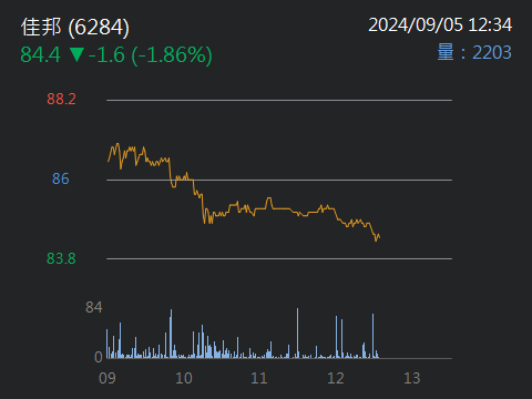 6284 佳邦 - 最頂的爛股 ｜CMoney 股市爆料同學會
