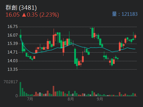 3481 群創 - https://mops.tw...｜CMoney 股市爆料同學會