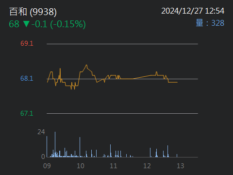 百和(9938)-今日即時股價與歷史行情走勢