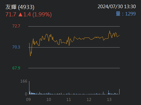 4933 友輝 - 友輝Q2獲利亮眼，EPS 2元...｜CMoney 股市爆料同學會