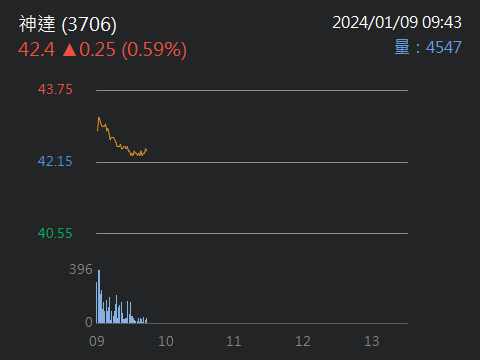 3706 神達 - 我先出走一趟｜CMoney 股市爆料同學會