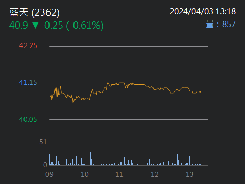 2362 藍天 - 藍天藍天加加油｜CMoney 股市爆料同學會