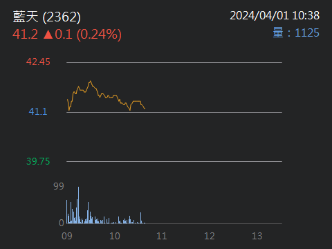 2362 藍天 - 季線過不了要繼續努力｜CMoney 股市爆料同學會
