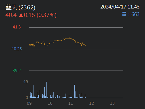 2362 藍天 - 彈不動哈哈｜CMoney 股市爆料同學會