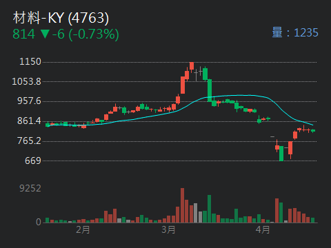 4763 材料-KY - 00900的選股邏輯，是很容易推算的被更換的成份股，因此外資...｜股市爆料同學會