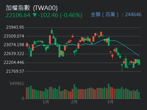 TWA00 加權指數 - 大家晚安！｜股市爆料同學會