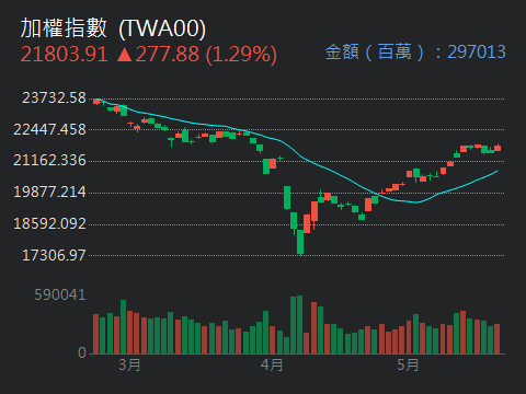 TWA00 加權指數 - 會漲電價?漲或不漲?大家可以來留言分享！｜股市爆料同學會