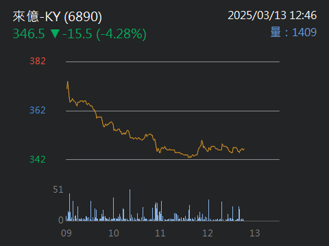 6890 來億-KY - 來億不夠看啦！？ 取名~來兆， 如何？｜股市爆料同學會