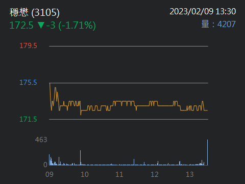 3105 穩懋 - 這檔到底好在哪裡? 去年eps...｜CMoney 股市爆料同學會