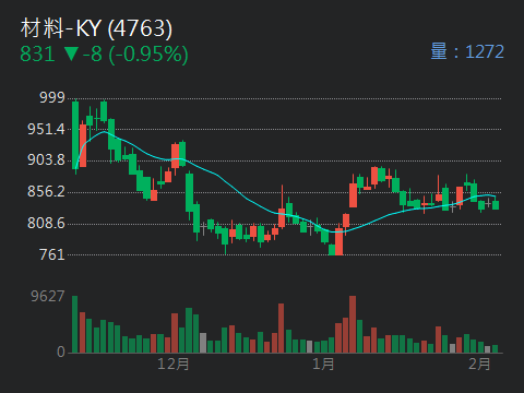 材料-KY(4763)-今日股價走勢+材料-KY討論區