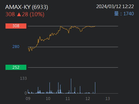 6933 AMAX-KY - 黃仁勳點名未來的[熱點]，水冷...｜CMoney 股市爆料同學會