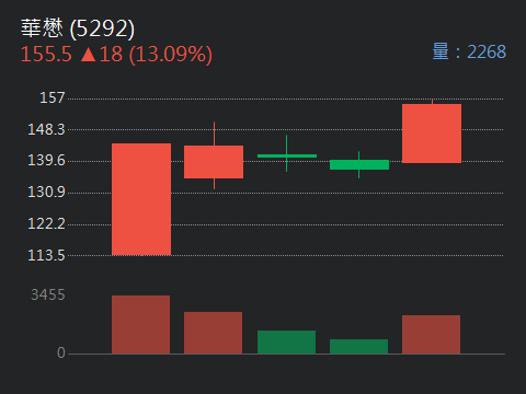 5292 華懋 - 華懋上市經過了五天交易，外資+...｜CMoney 股市爆料同學會