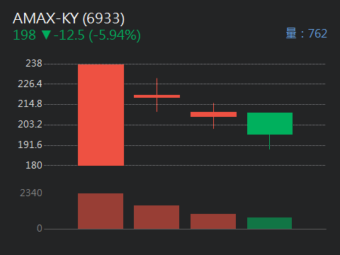 6933 AMAX-KY - 11月9日發佈愛瑪斯10月營收...｜CMoney 股市爆料同學會