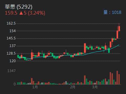 5292 華懋 - 美光股價盤後大漲18%，AI ...｜CMoney 股市爆料同學會